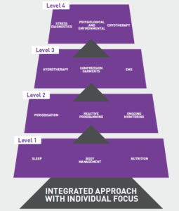 The recovery pyramid Nick Grantham - Sports Psychology